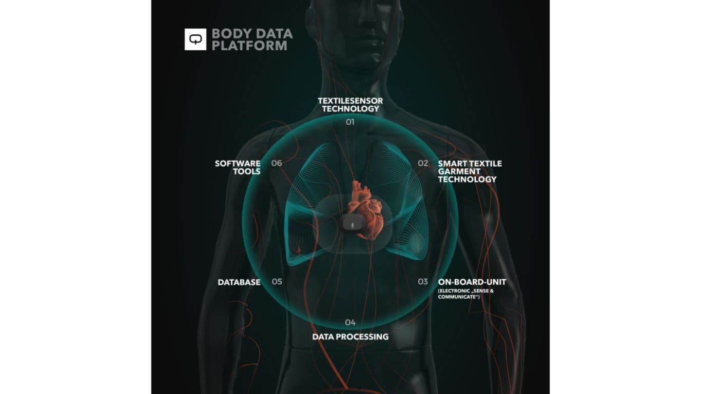 greenteg and QUS combined innovative technologies enhances body data monitoring - greenteg